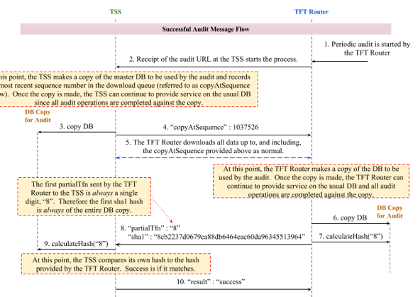 TSSRegistry Toll-Free Text Router API Specifications: What are Audit ...